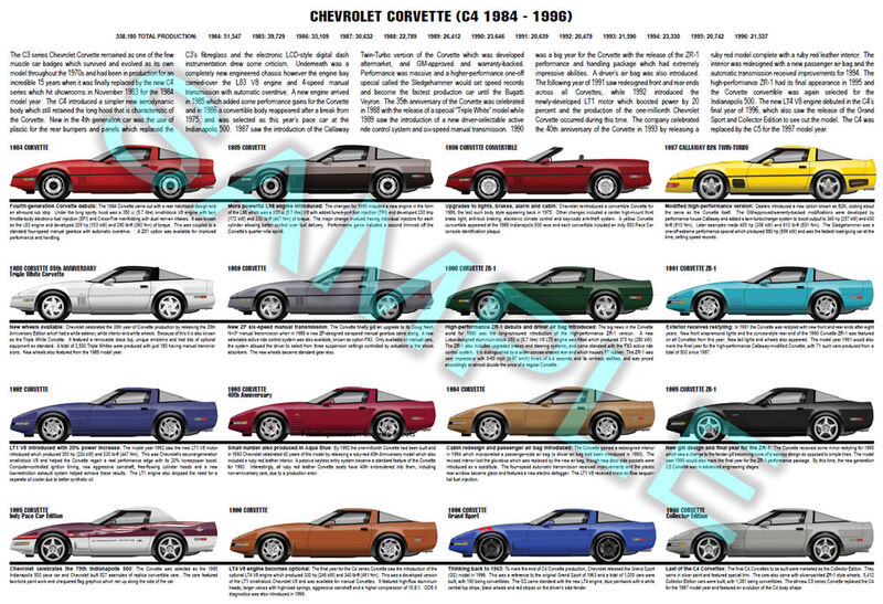 Chevrolet C4 Corvette 1984 - 1996 production history poster